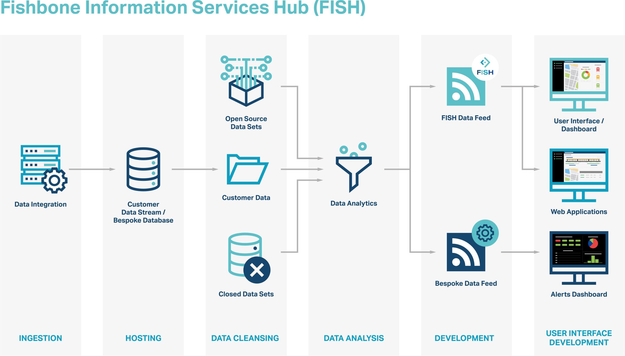 Fishbone Information Services Hub (FISH) - Fishbone